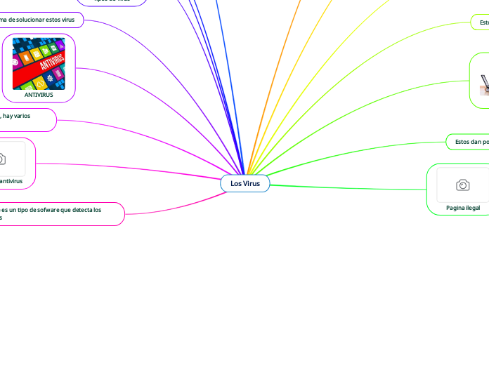 Los Virus - Mind Map